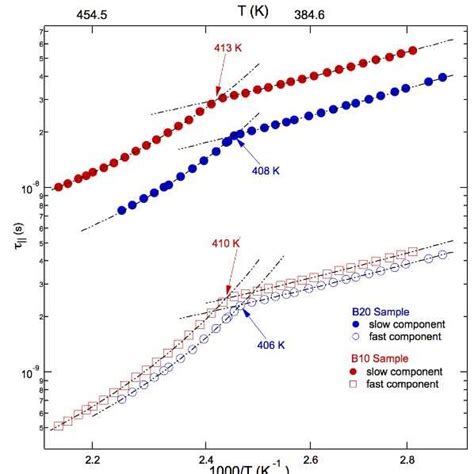 Arrhenius Plot Of Rotational Correlation Times In Blends Download