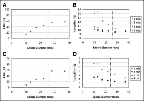 Contrast Recovery Coefficient Crc A And C And Variability B And D Download Scientific