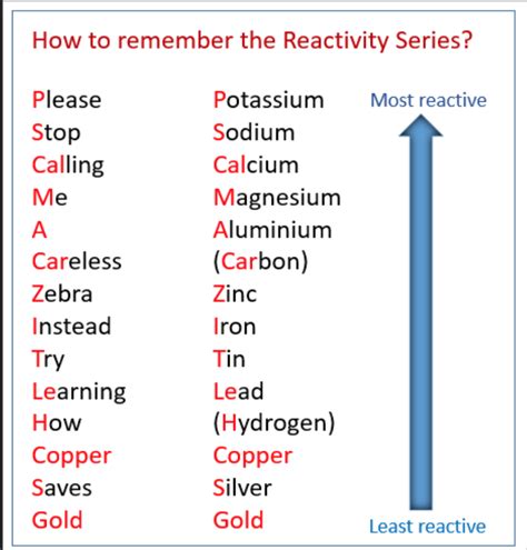 Diagram Of Reactivity Series And Displacement Reaction Quizlet