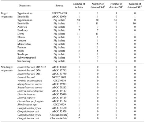 Specificity Test Of The Multiplex Real Time Pcr Detecting Salmonella Download Scientific