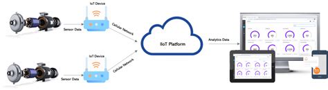 Machine Condition Monitoring Fogwing Platform