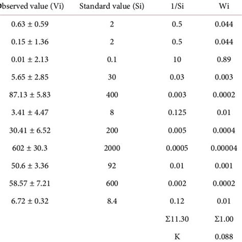 Physiochemical Parameters Water Quality Index At Site 4 Download