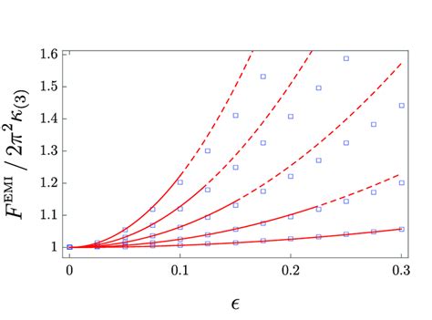 4 We Plot The Universal Piece F Emi For Small Deformations Of A Disk