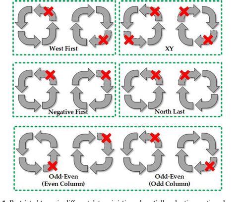 Figure 1 From A Network Adaptive Fault Tolerant Routing Algorithm For