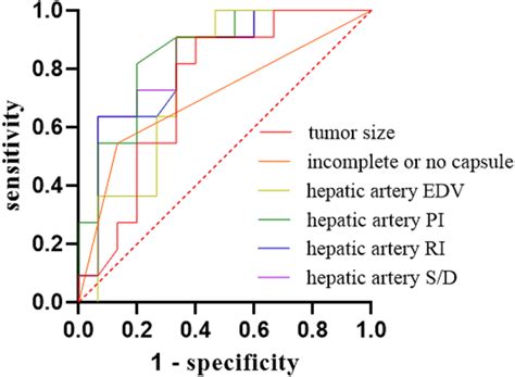 Roc Curves Of Ultrasonographic Signs In Predicting Mvi Tumor Size