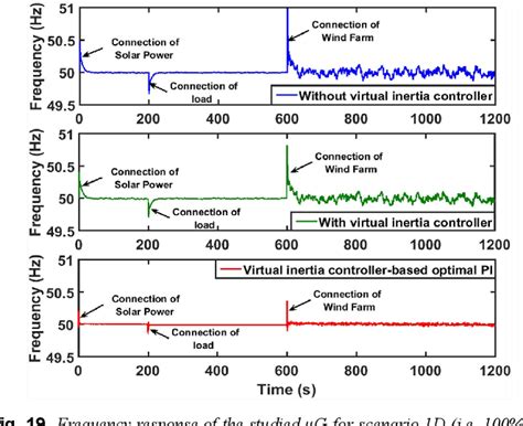 Figure 19 From A Novel Coordination Scheme Of Virtual Inertia Control And Digital Protection For