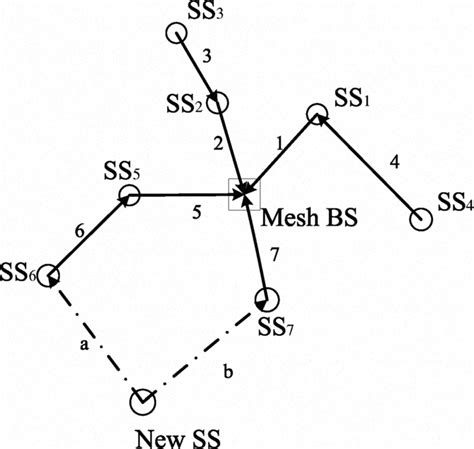 An Illustration Of Minimal Interference Routing Algorithm Download