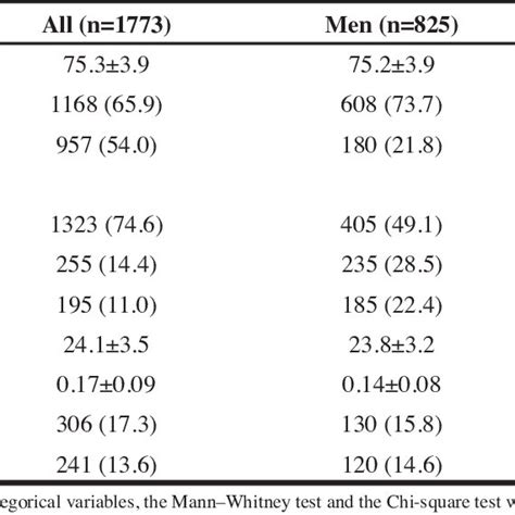 Characteristics Of The Study Participants According To Sex And Frailty Download Table