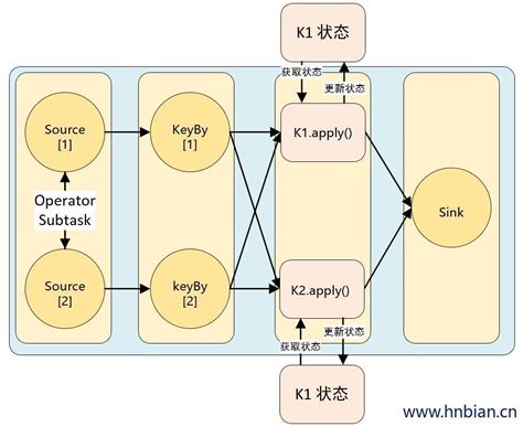 flink系列 13 介绍flink中的operator state 和 keyed state hnbian