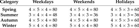 the number of scenarios in the typical timing characteristics
