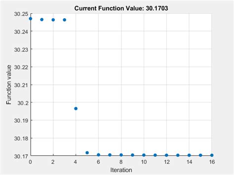 Compare Surrogate Optimization With Other Solvers Matlab And Simulink