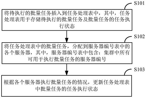method and device for executing batch tasks in cluster environment eureka patsnap