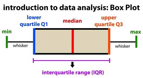 1 What Is A Boxplot A Boxplot Is A Standardized Way Of Displaying The Distribution Of Data