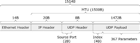 Figure 5 From Performance Improvement Of Federated Learning Server
