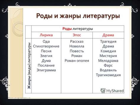 Роды и жанры литературы презентация онлайн