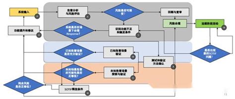 以noa为实例讲解预期功能安全分析流程与过程保障 知乎