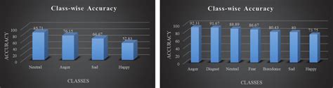 Class Wise Accuracy Of The Proposed System Using Iemocap And Emo Db