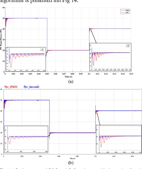 Figure From PSIM And MATLAB Co Simulation Of Photovoltaic System Using P And O And
