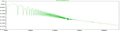 Half Wave Rectified Line Frequency Sin Wave Fft S R Ckt A L G Ckt