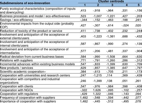 Final Cluster Centroids In The Subdimensions Download Table