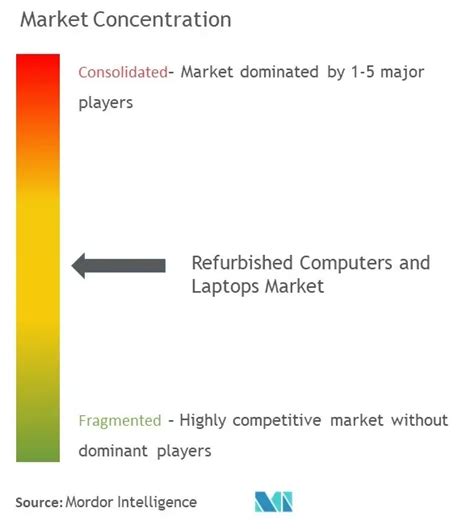 Refurbished Computers And Laptops Market Size And Share Analysis