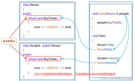 【c】的多态 Csdn博客