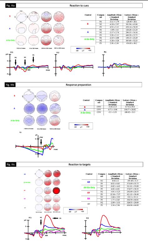 figure 3 from proactive and reactive inhibitory control strategies