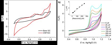 A Cyclic Voltammograms Of 100 µm Resorcinol 100 µm Catechol And 100 Download Scientific
