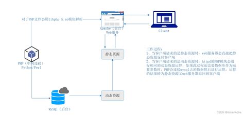 部署 Lamp平台linuxapachemysql Php源码编译安装lamp系统包括 Linux操作系统 Apache数据库管理
