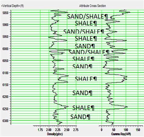 B Attribute Cross Section Of Gr Dt Cross Plot For Well A Download