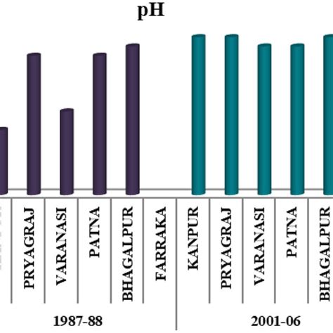 Variation Of Ph At Different Sampling Sites In Different Decades