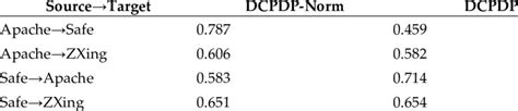 Comparison Of F1 Values Between Dcpdp Norm And Dcpdp Download