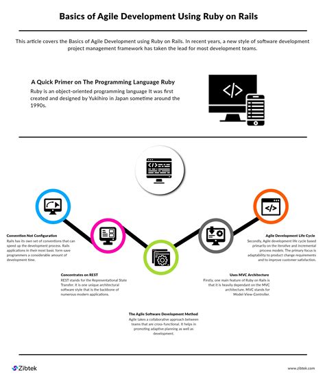 Basics Of Agile Development Using Ruby On Rails Agile Development