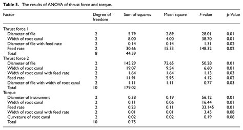 The Results Of Anova Of Thrust Force And Torque Download Scientific Diagram