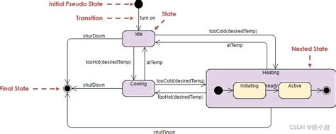 【计算机基础】通过插件plantuml，实现在vscode里面绘制状态机计算机基础 Csdn专栏