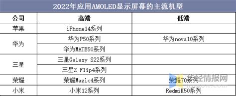 干货！一文看懂oled面板行业发展现状：下游智能手机领域需求旺盛 知乎