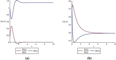 Compactification And Isotropization Regimes Number Of Extra Dimensions Download Scientific