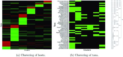 Real Data Heatmaps Of Estimated Clusters Using The Proposed Mmf