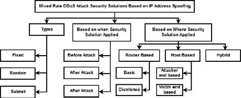 Ddos Attack Security Solution Taxonomy Based On Ip Spoofing Download