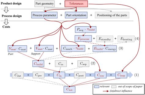 Comprehensive Overview Of The Interrelations Between Tolerances