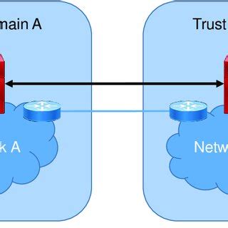 Exchange Of Routing Information Between Two Networks In Different Download Scientific Diagram