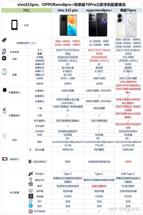 荣耀70pro、opporeno8 Pro和vivos15pro之间咋选？ 知乎