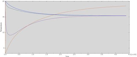Heat Flux In Model When No Surface Film Conditions Or Radiation Interactions Or Loads Defined