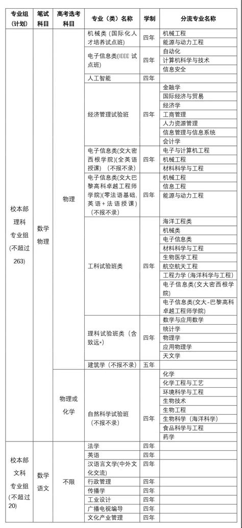 上海交通大学2019年浙江省三位一体招生简章杭州卓异教育科技有限公司