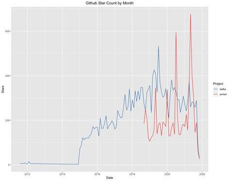 Kafka Vs Pulsar A Quick Metrics Review Tecosystems