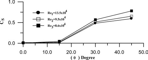 Side Force Coefficient For Different Flow Angles Of Attack And Reynolds