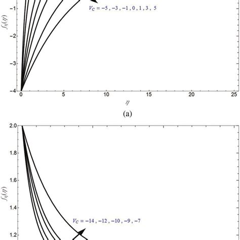 Axial velocity f g g ð Þ for different values of V C for shrinking