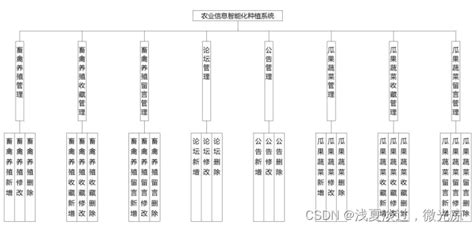 基于java mysql ssm农业信息智能化种植系统的设计与实现 java 智能农业数据库设计 csdn博客