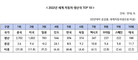 한국 자동차 생산 376만 대3년 연속 글로벌 5위 경제 기사 더팩트