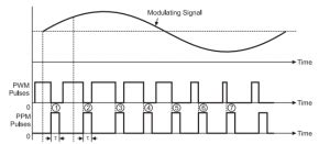Explain Generation And Detection Of PPM Signal Electronics Post